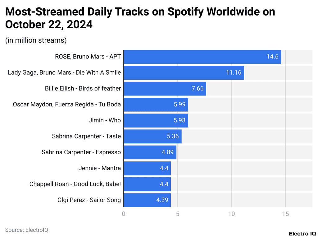 Spotify Statistics and Facts (2025)