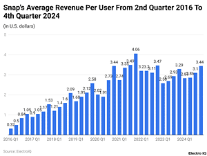 Snapchat Statistics By Revenue, User And Facts (2025)