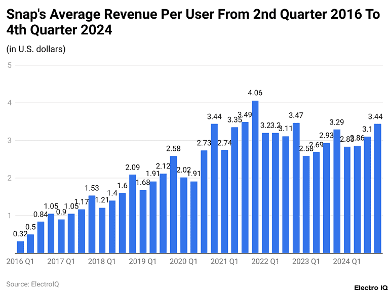 Snapchat Statistics By Revenue, User And Facts (2025)