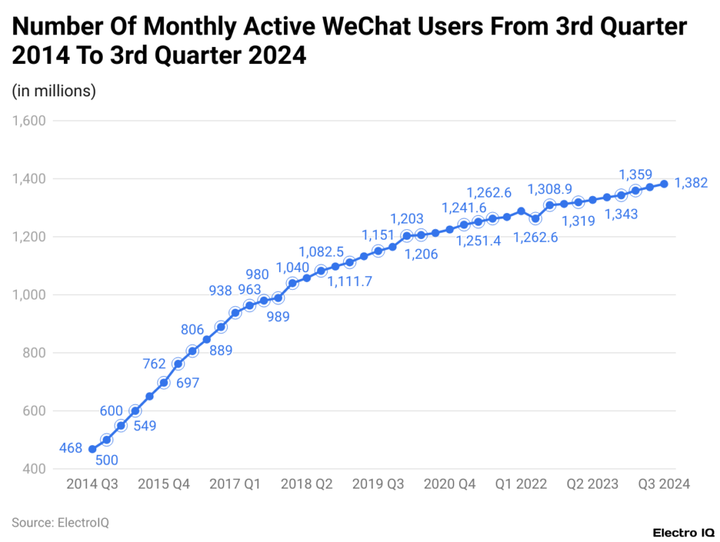 WeChat Statistics and Facts (2025)