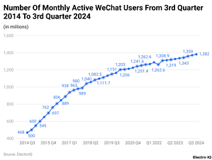 WeChat Statistics and Facts (2025)