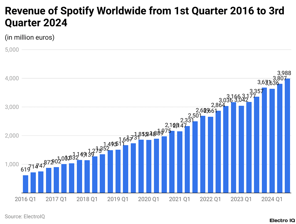 Spotify Statistics and Facts (2025)
