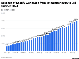 Spotify Statistics and Facts (2025)