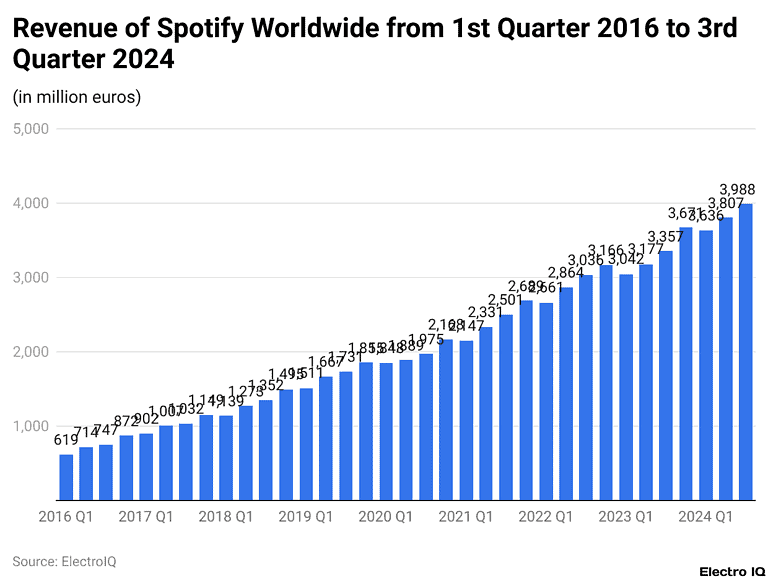 Spotify Statistics and Facts (2025)