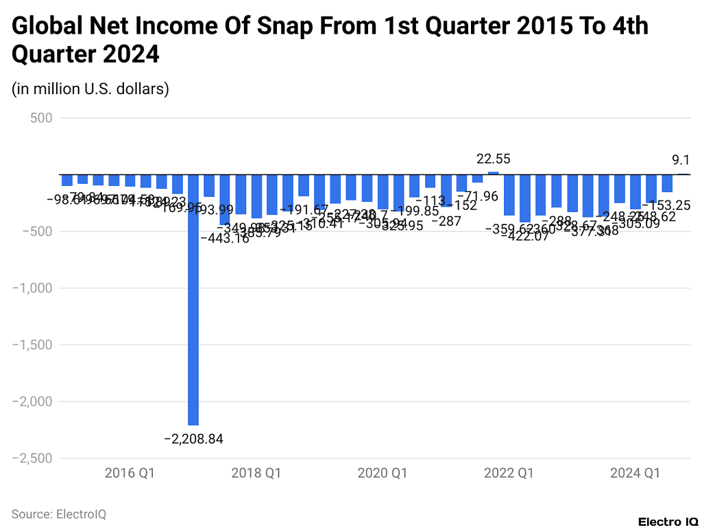 Snapchat Statistics By Revenue, User And Facts (2025)