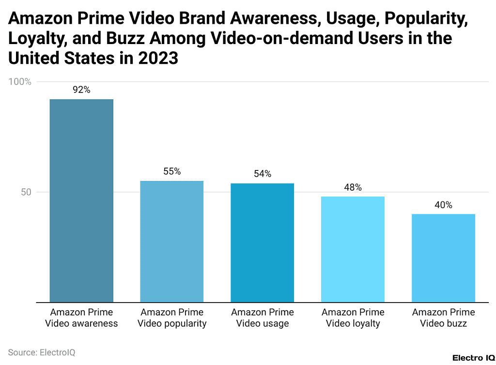 Amazon Prime Video Statistics And Facts (2025)
