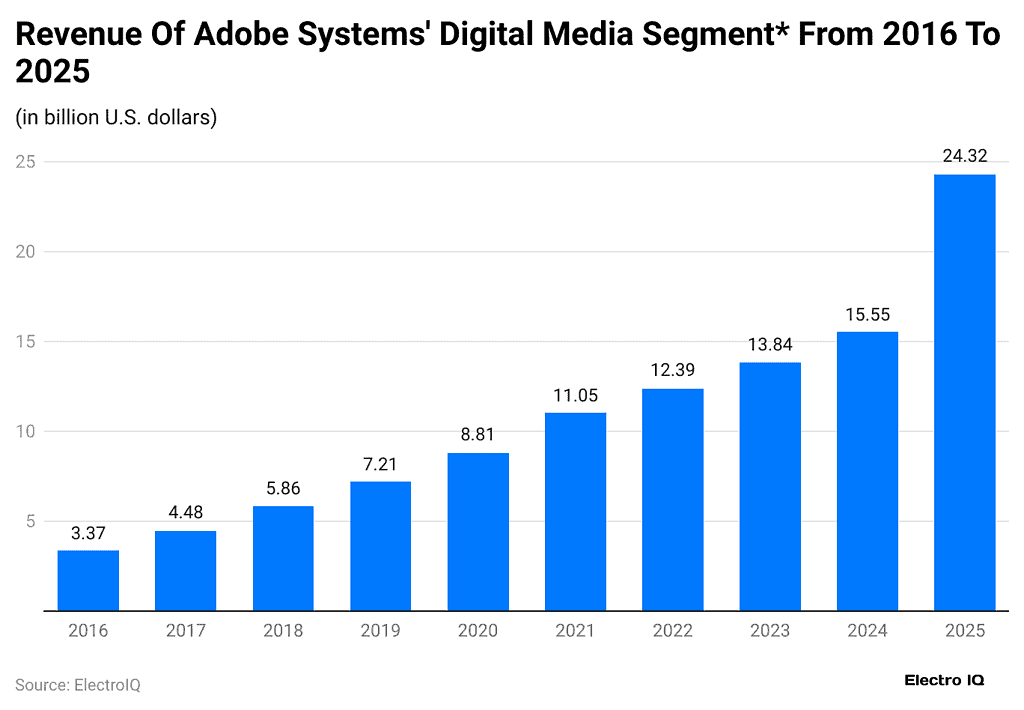 Adobe Creative Cloud Statistics and Facts (2025)