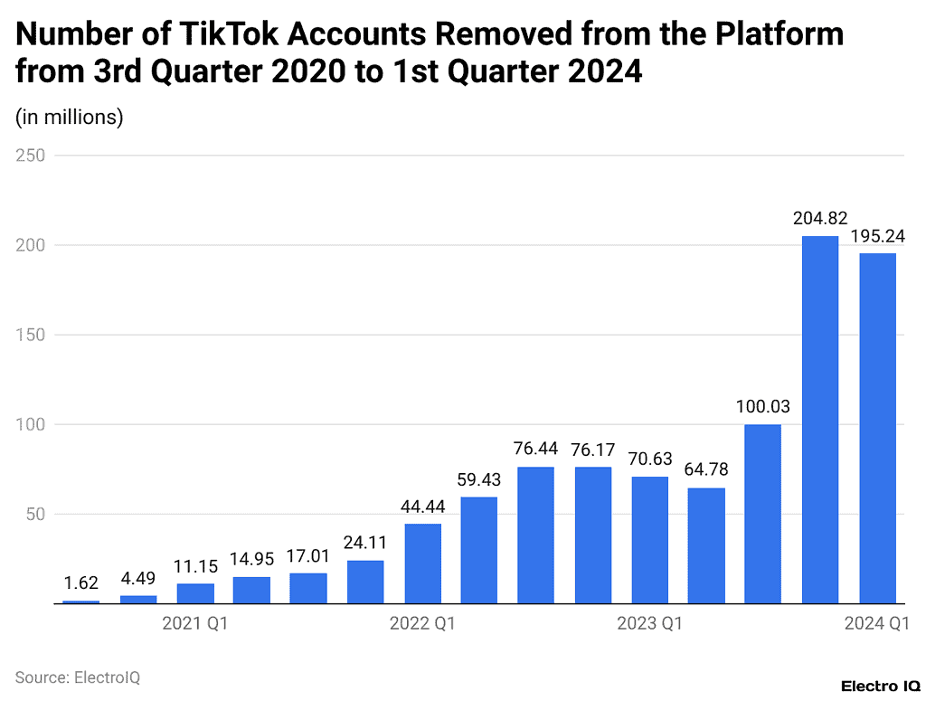 TikTok Statistics