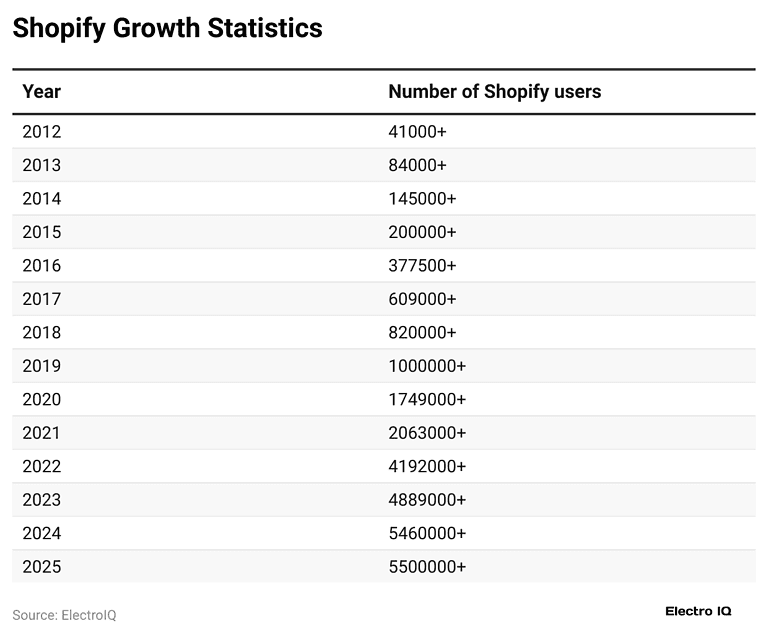 Shopify Statistics and Facts (2025)