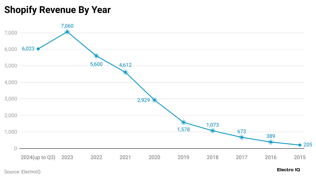 Shopify Statistics and Facts (2025)