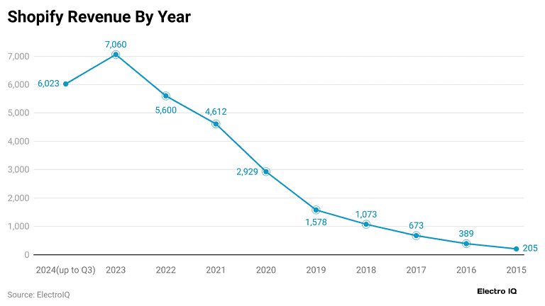 Shopify Statistics and Facts (2025)