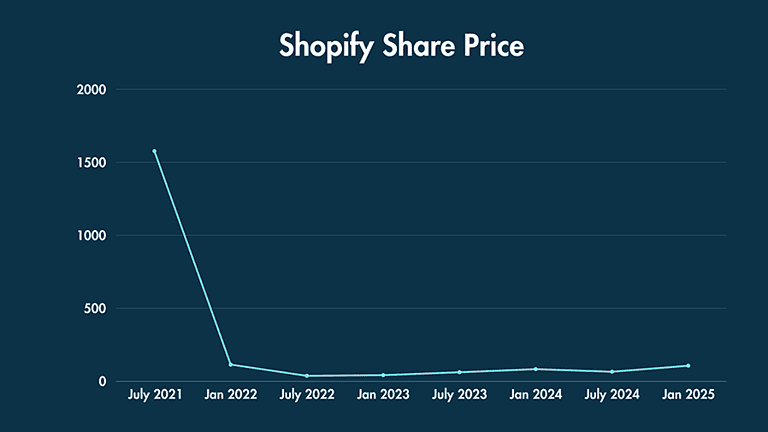 Shopify Statistics and Facts (2025)