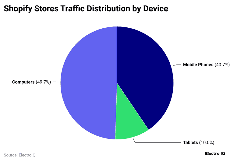 Shopify Statistics and Facts (2025)