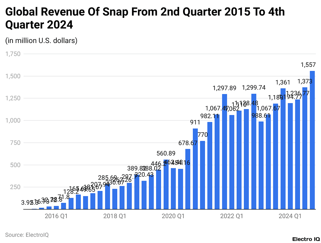Snapchat Statistics By Revenue, User And Facts (2025)