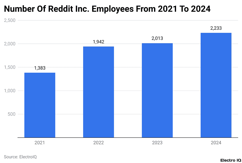 Reddit Statistics and Facts (2025)