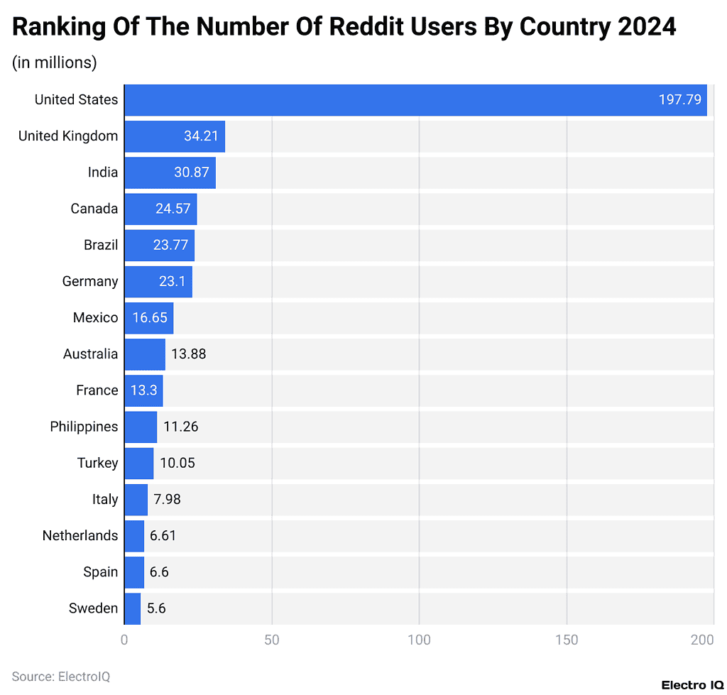 Reddit Statistics and Facts (2025)