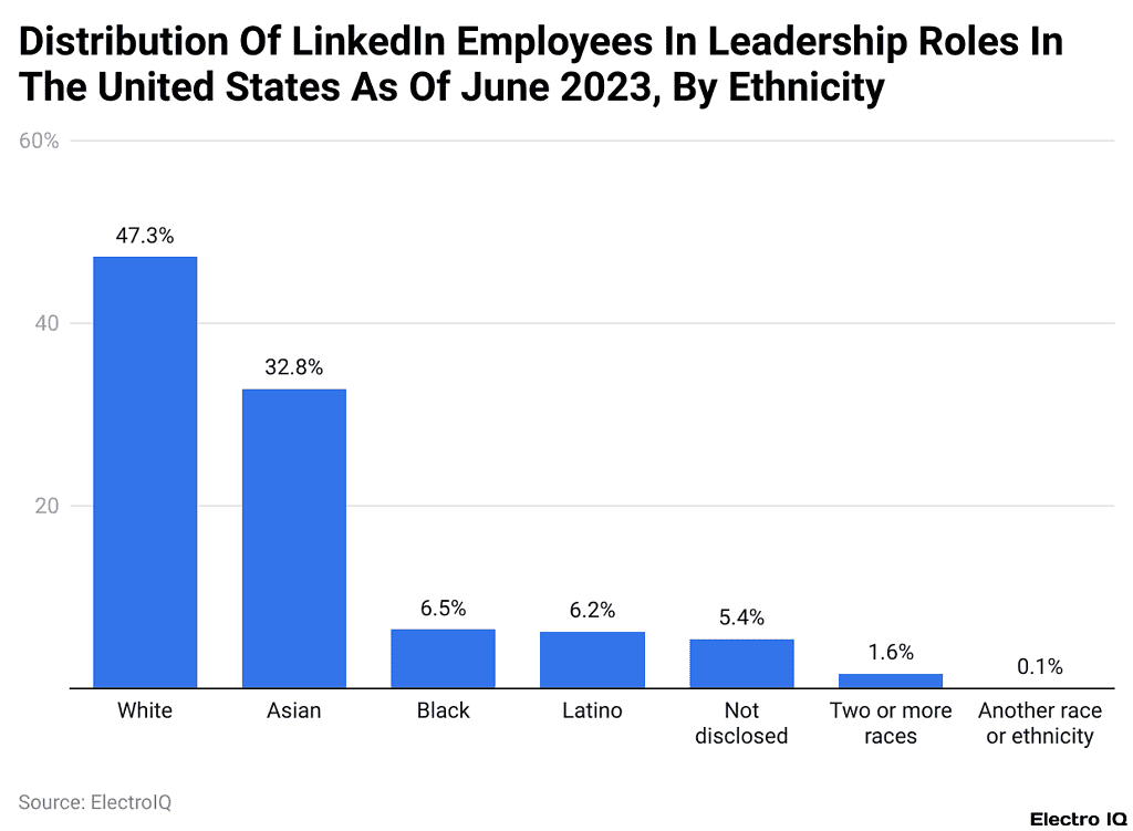 LinkedIn Statistics and Facts (2025)