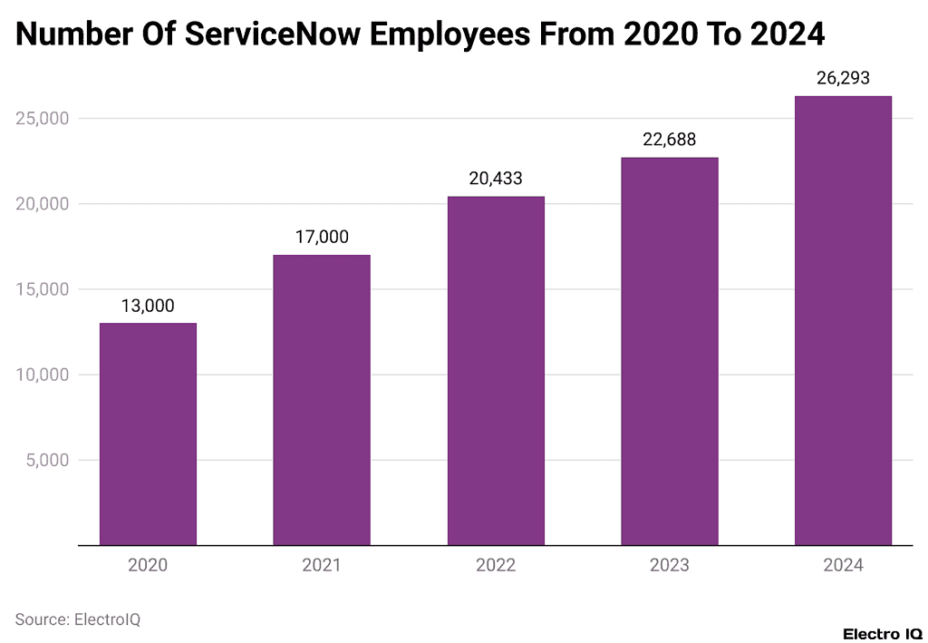 ServiceNow Statistics By Market, Employees And Fact (2025)