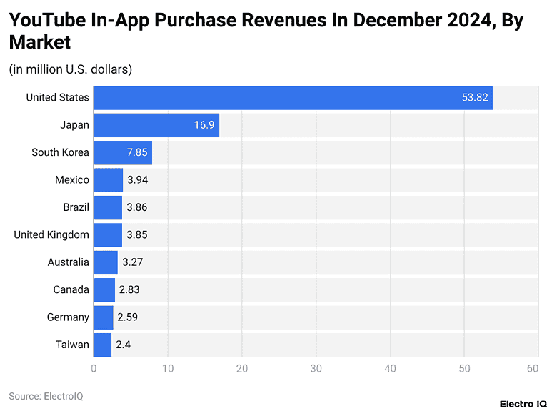 YouTube Statistics By Revenue and Facts (2025)