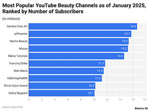 YouTube Statistics By Revenue and Facts (2025)