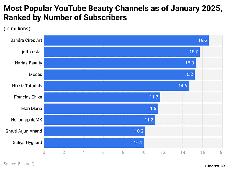 YouTube Statistics By Revenue and Facts (2025)