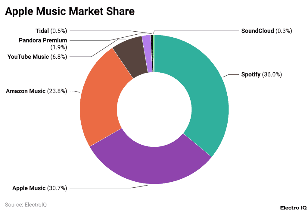 Apple Music Statistics and Facts (2025)