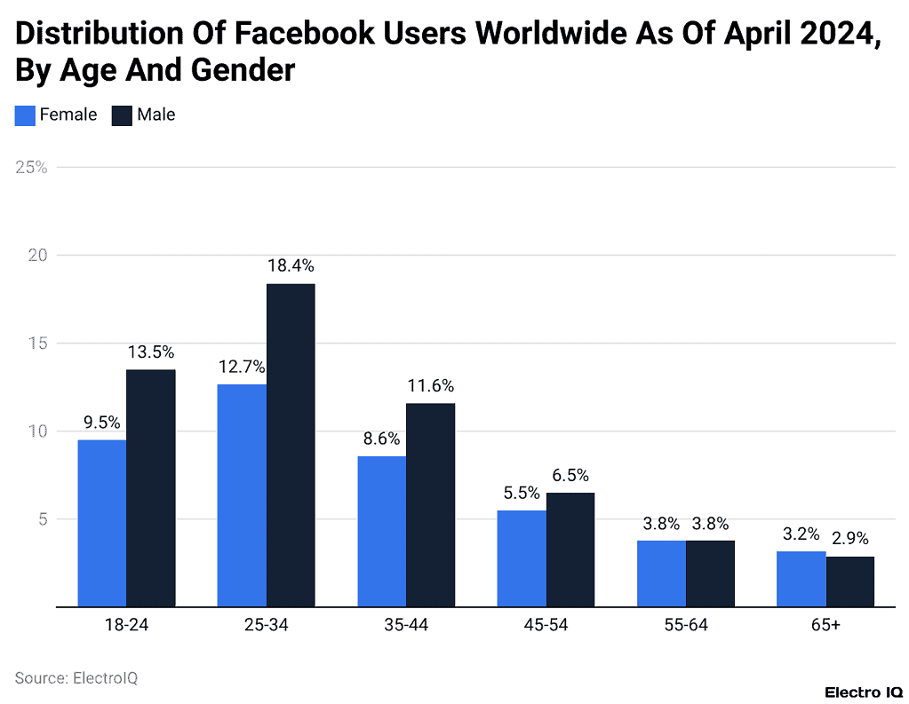 Facebook Statistics And Facts (2025)