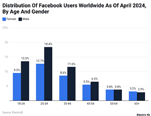Facebook Statistics And Facts (2025)