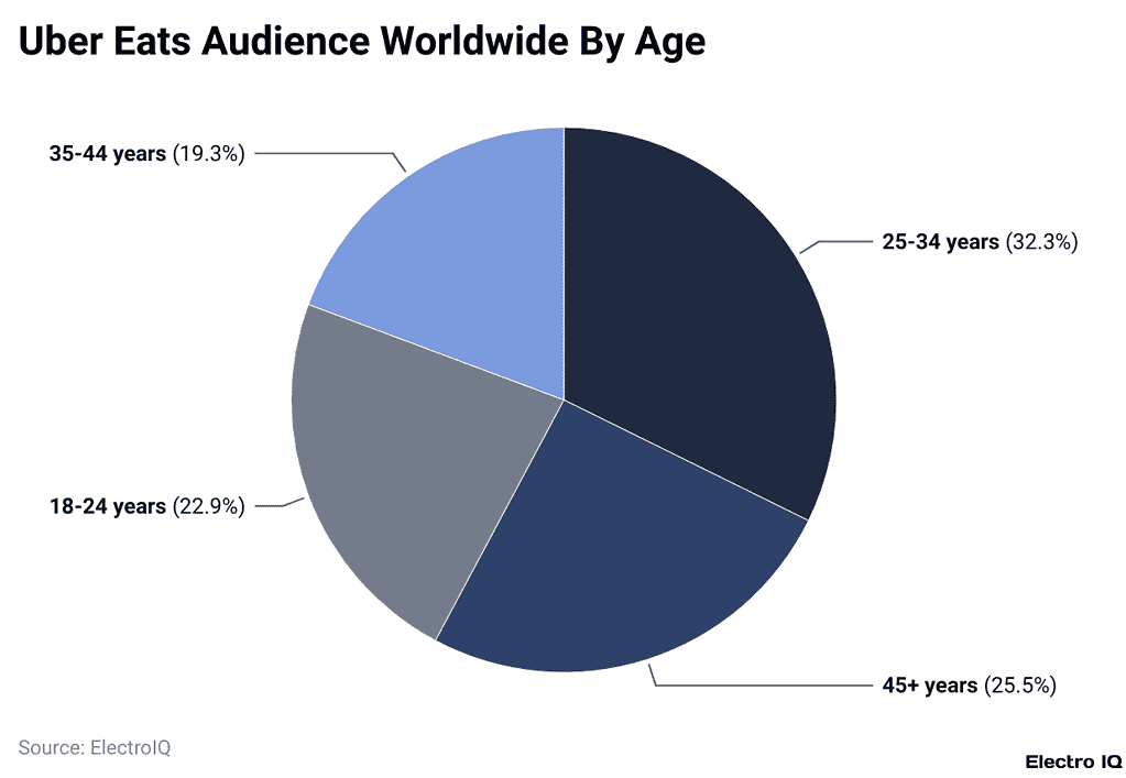 Uber Eats Statistics By Users, Revenue, And Facts (2025)