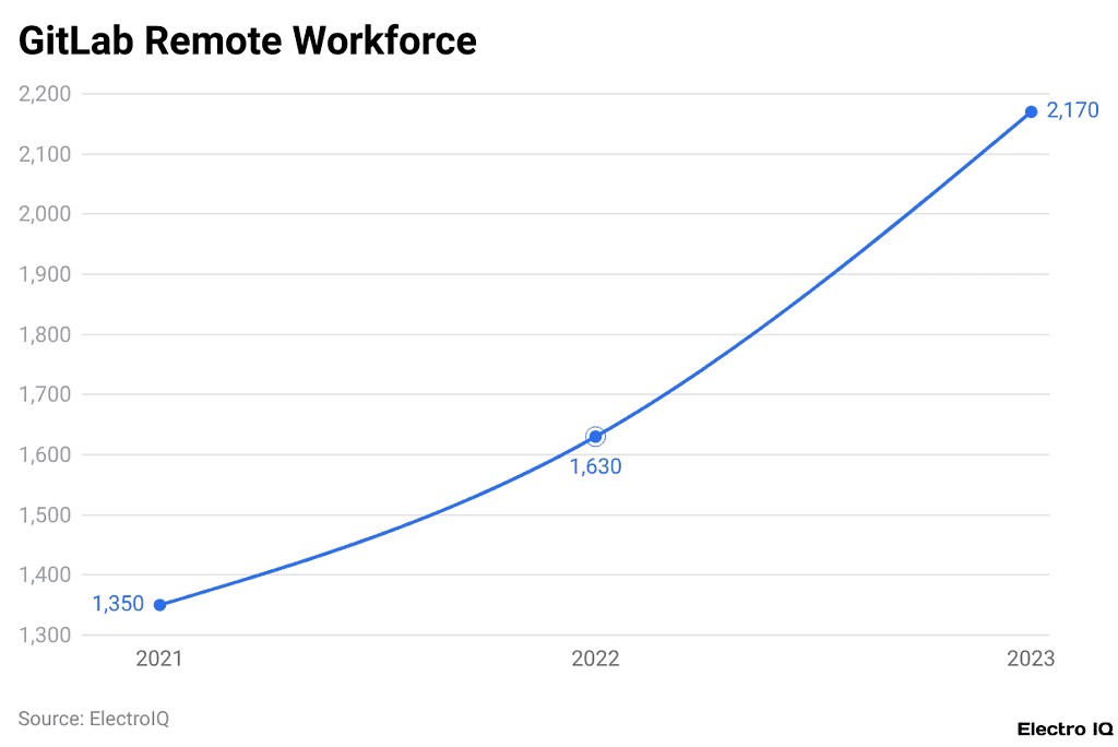 GitLab Statistics And Facts (2025)