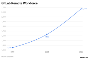 GitLab Statistics And Facts (2025)