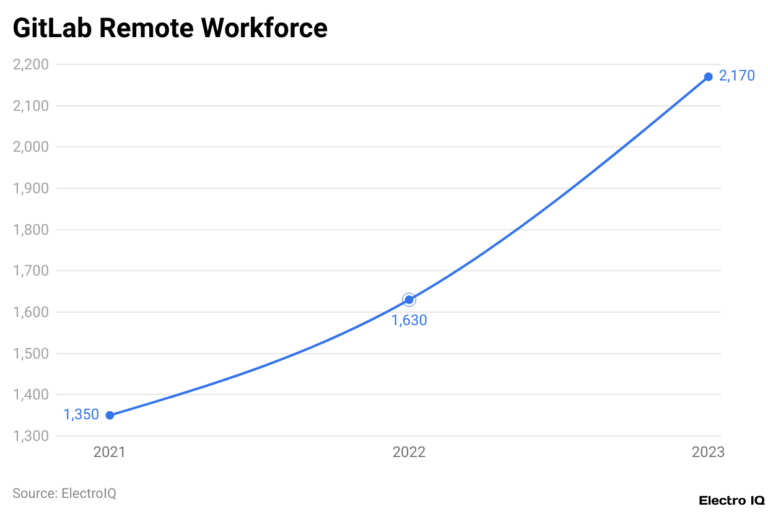 GitLab Statistics And Facts (2025)