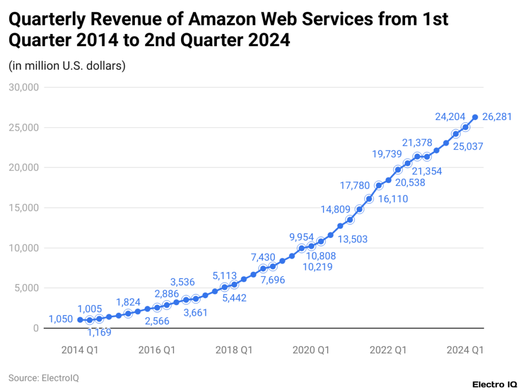 AWS Statistics And Facts