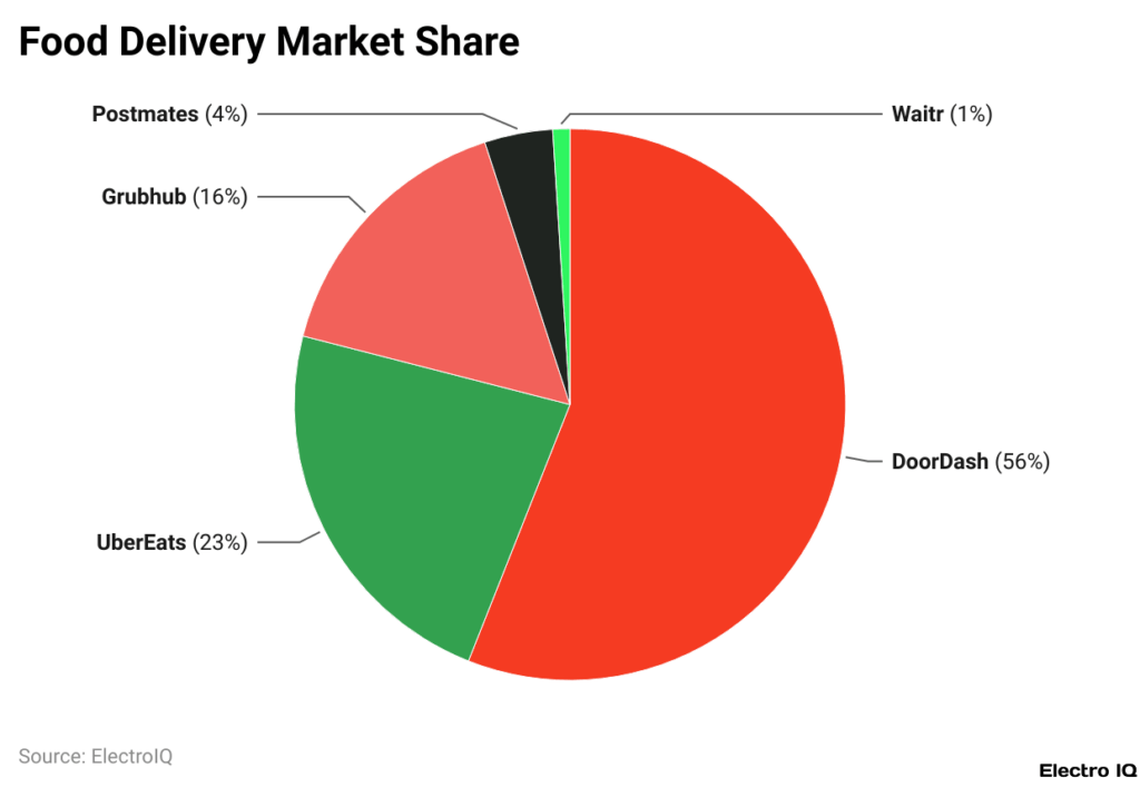 Uber Eats Statistics By Users, Revenue, And Facts (2025)