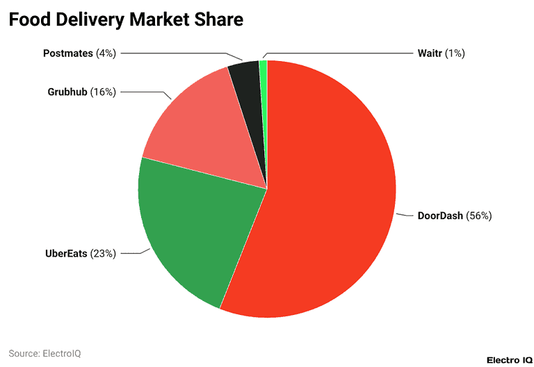 Uber Eats Statistics By Users, Revenue, And Facts (2025)