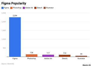 Figma Statistics And Facts (2025)