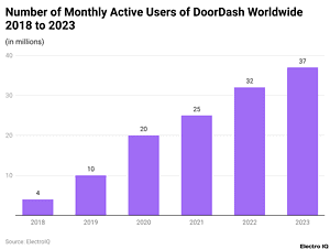DoorDash Statistics And Facts (2025)