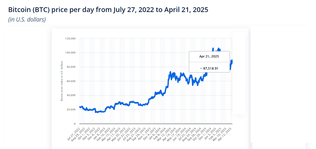 Bitcoin Statistics By Market, Demographics And Trends (2025)