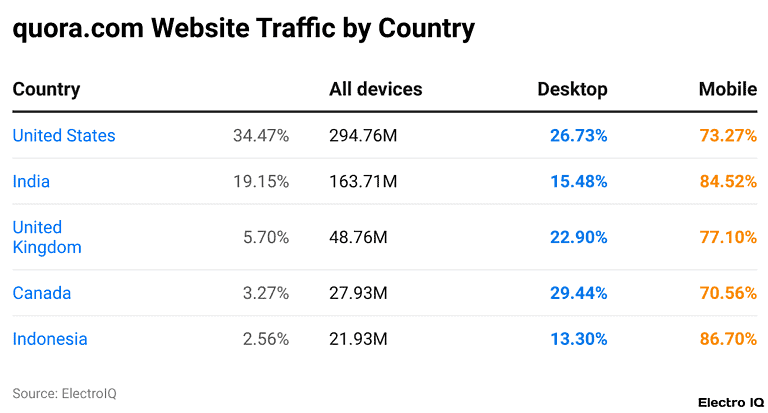 Quora Statistics And Facts (2025)