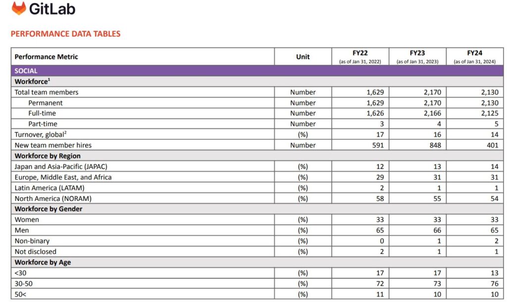 GitLab Statistics And Facts (2025)