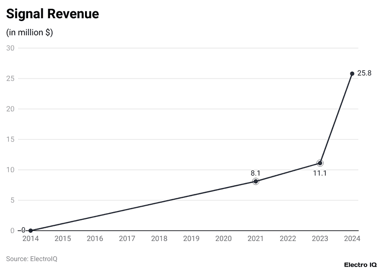 Signal Statistics and Facts (2025)