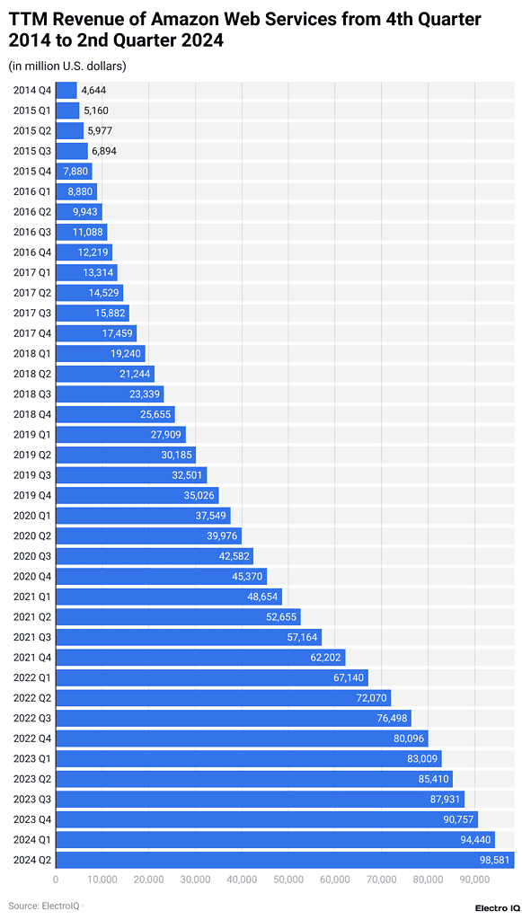 AWS Statistics And Facts