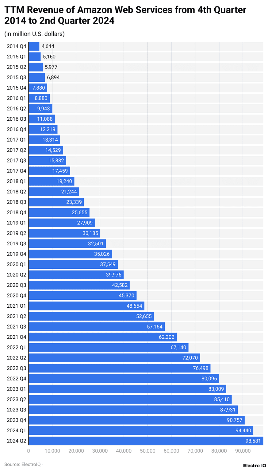AWS Statistics And Facts