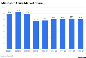 Microsoft Azure Statistics By Market Share And Facts (2025)