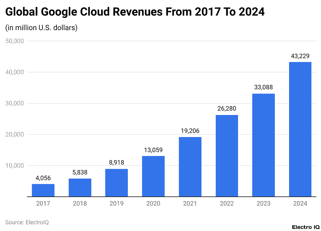 Google Cloud Platform Statistics And Facts