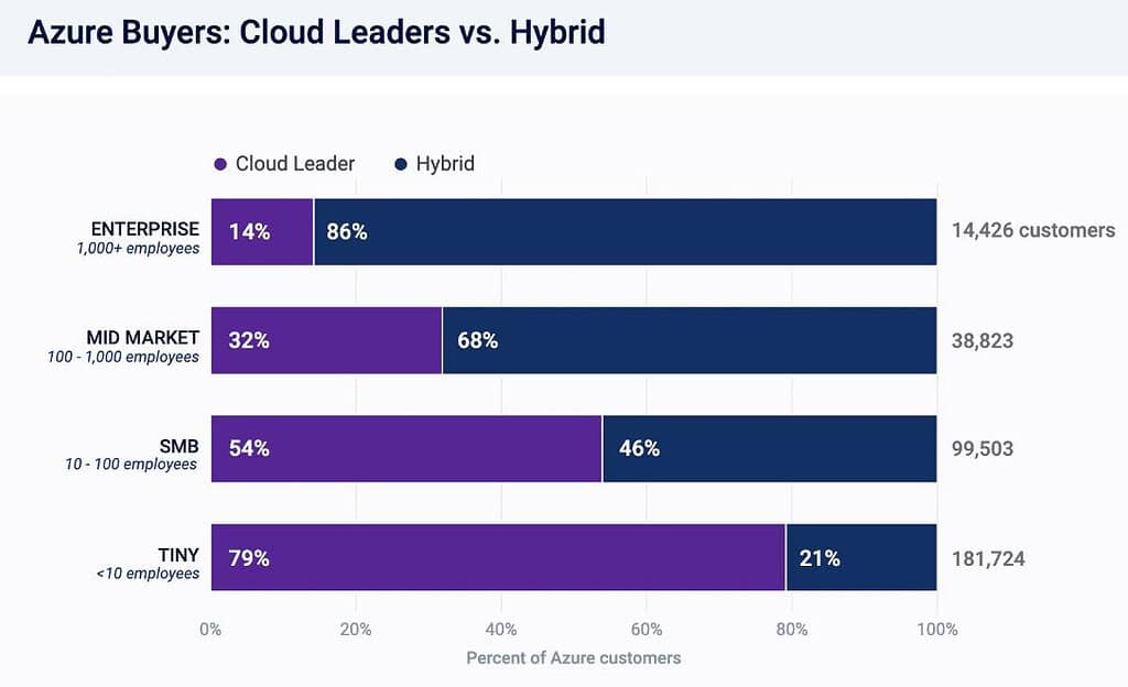 Microsoft Azure Statistics By Market Share And Facts (2025)