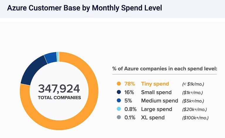 Microsoft Azure Statistics By Market Share And Facts (2025)
