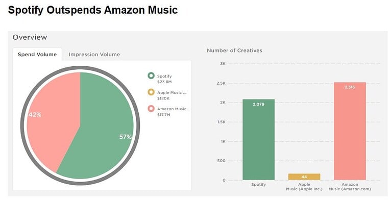 Amazon Music Statistics By Revenue And Users (2025)