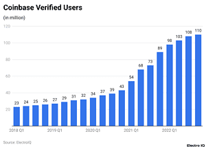 Coinbase Statistics And Facts (2025)