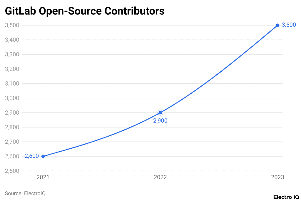 GitLab Statistics And Facts (2025)